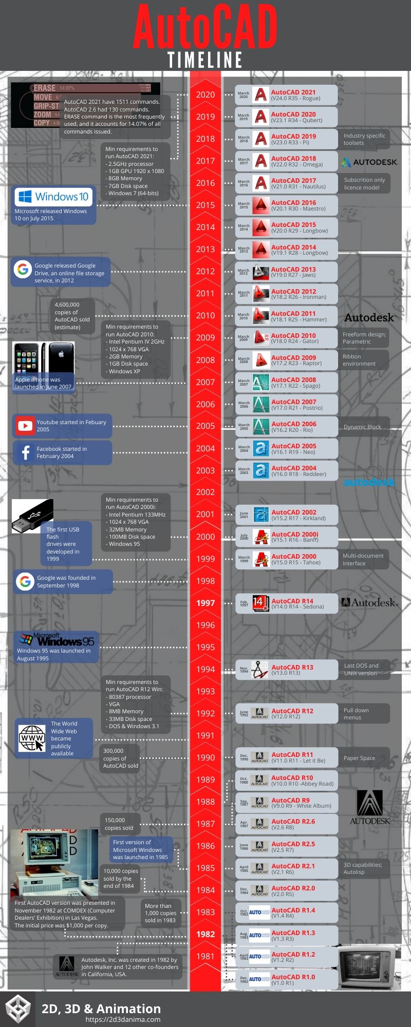 Historia do AutoCAD. – 2D, 3D e Animação